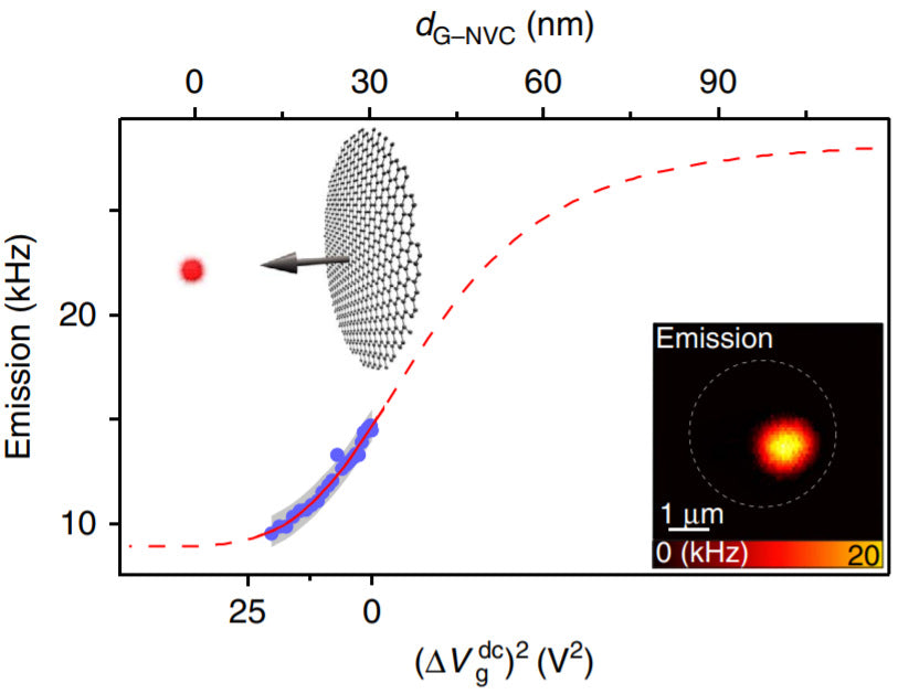 Distance Measurements With Sub Nanometer Precision Using Graphene Graphenea