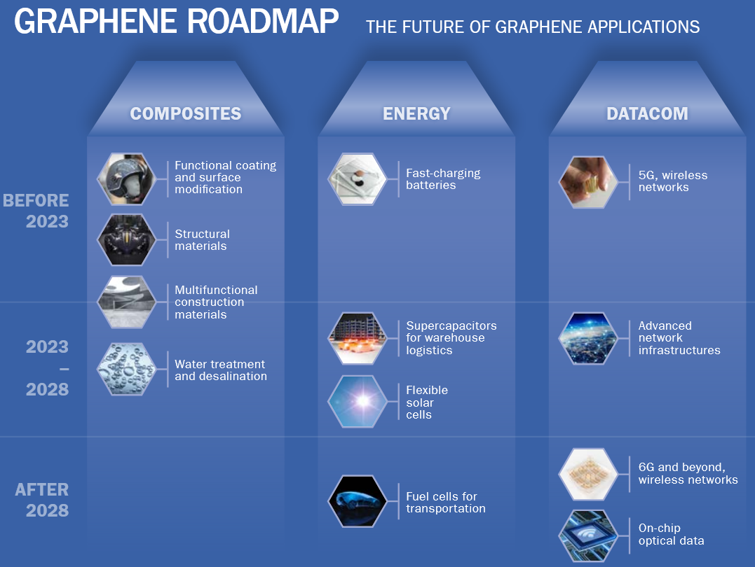 Graphene Flagship on track towards end-market products – Graphenea