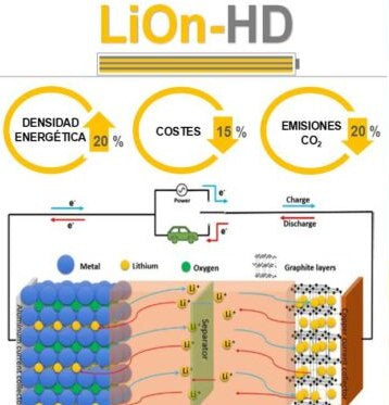 LiON-HD project to improve lithium ion batteries – Graphenea