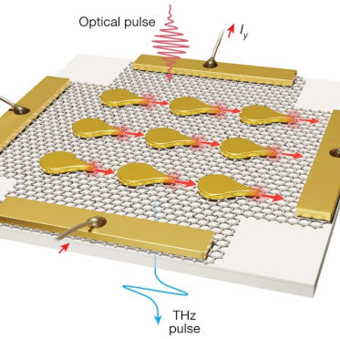 Light beams for ultrafast control of electrical currents – Graphenea
