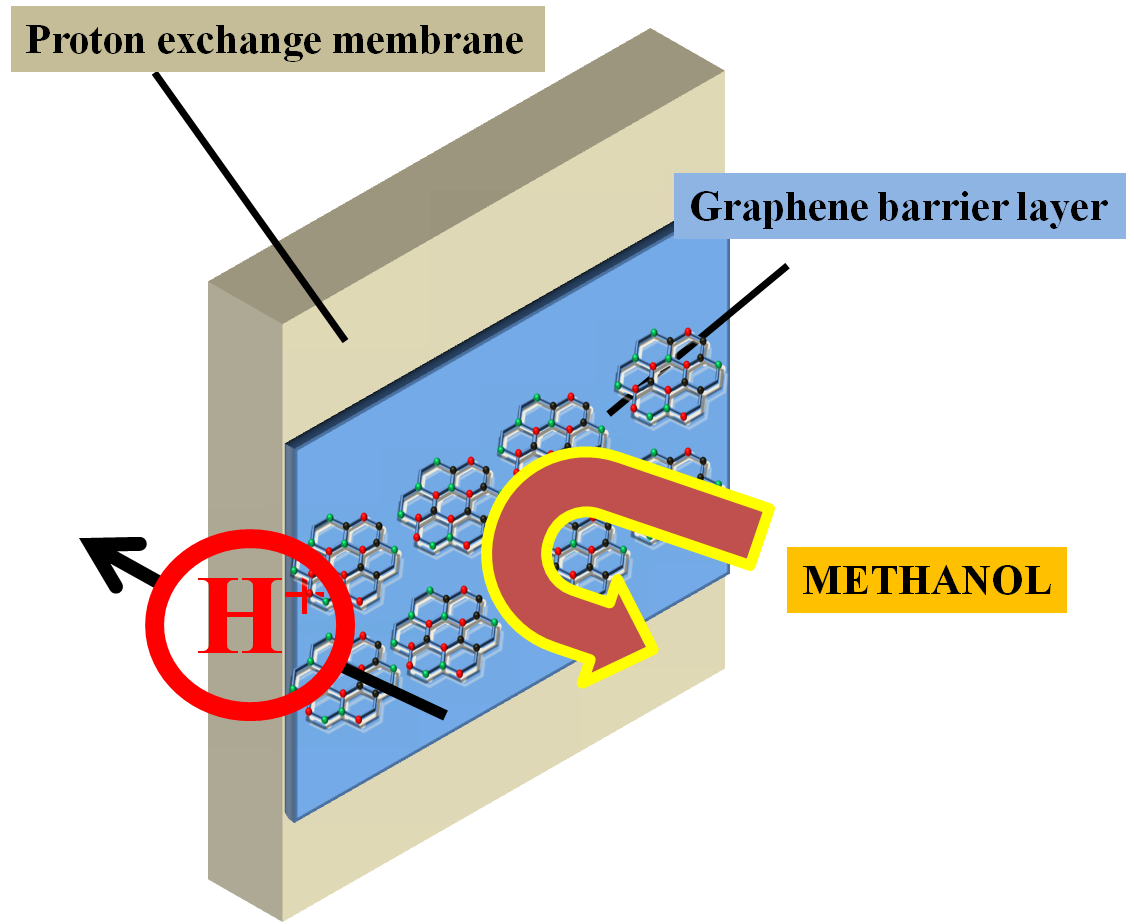 Utilizing 2D crystals in methanol fuel cells – Graphenea