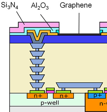Wafer-scale CMOS-integrated graphene field-effect transistor arrays fo ...